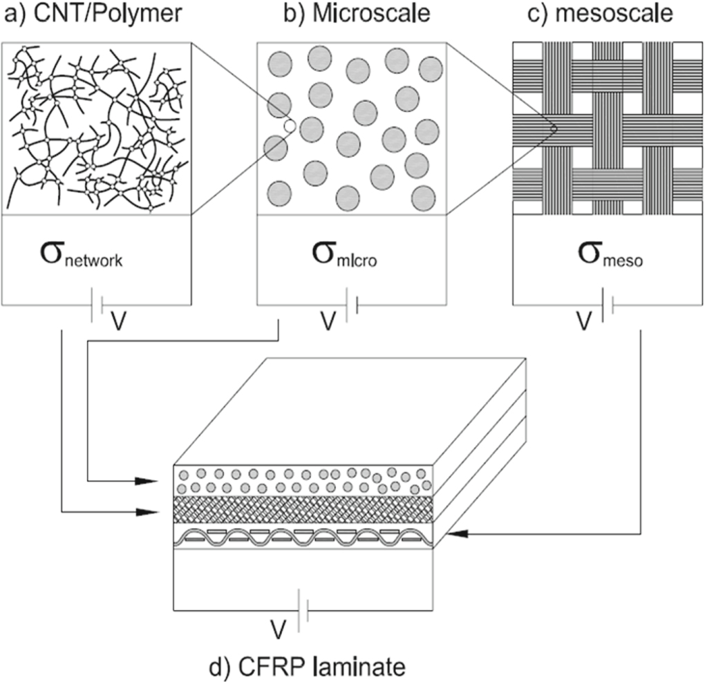 Roadmap on multiscale materials modeling - IOPscience