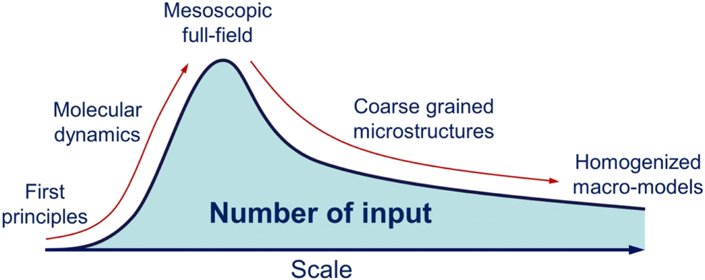 Roadmap on multiscale materials modeling - IOPscience