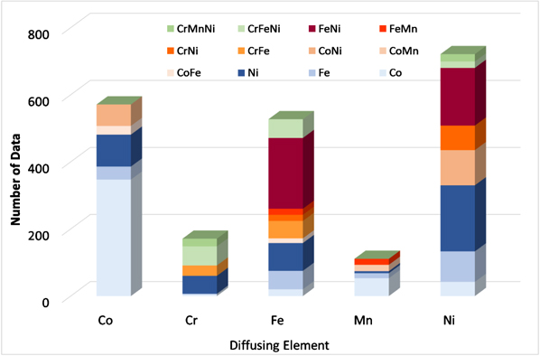 Automated assessment of a kinetic database for fcc Co–Cr–Fe–Mn–Ni high entropy alloys - IOPscience