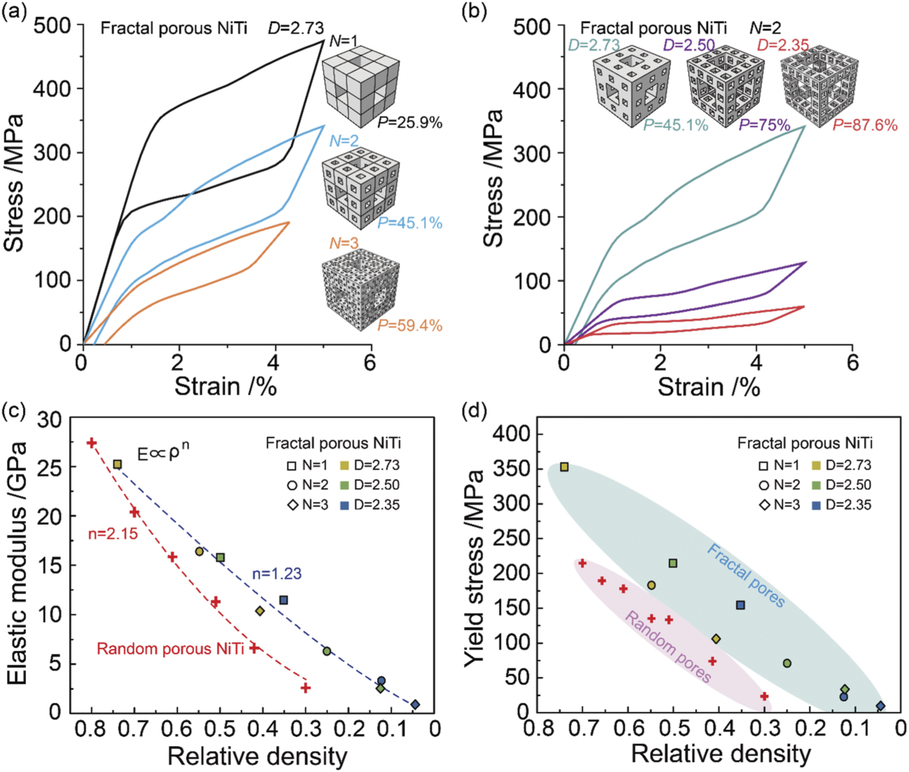 Design of Menger sponge fractal structural NiTi as bone implants ...