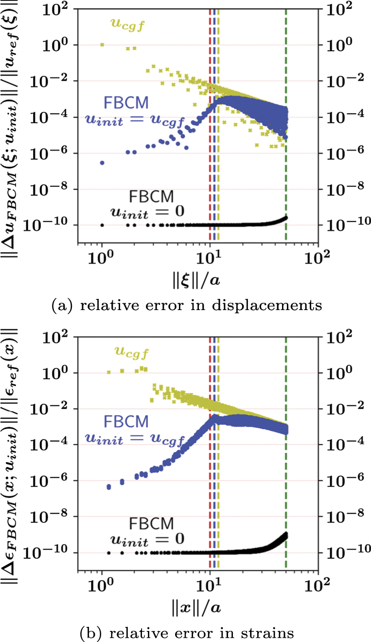 Analysis of the flexible boundary condition method - IOPscience