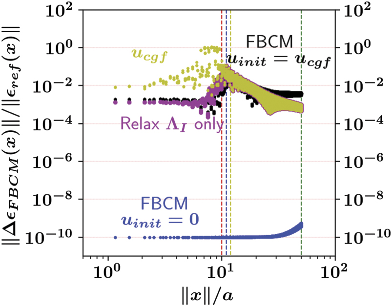 Analysis of the flexible boundary condition method - IOPscience