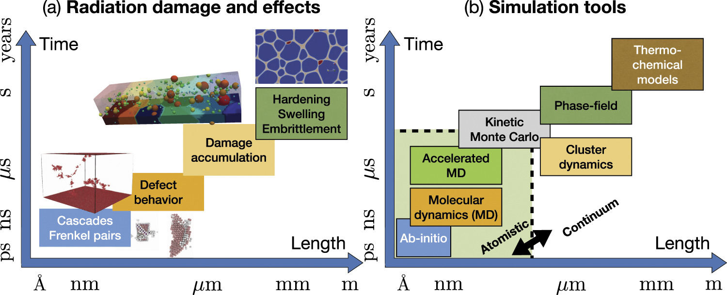 Atomistic modeling of radiation damage in crystalline materials ...