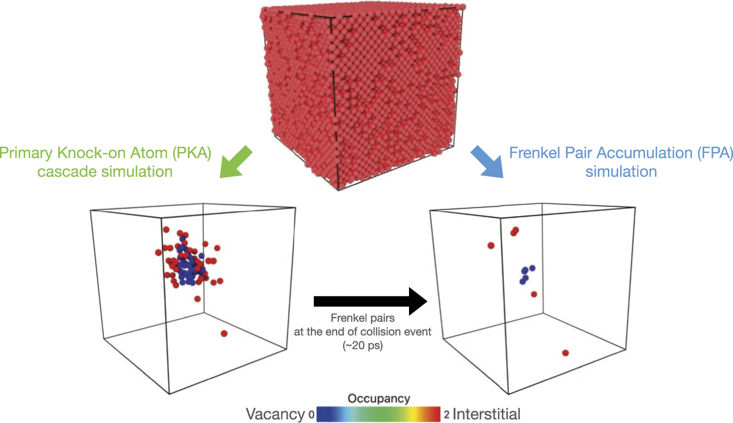 Atomistic modeling of radiation damage in crystalline materials ...