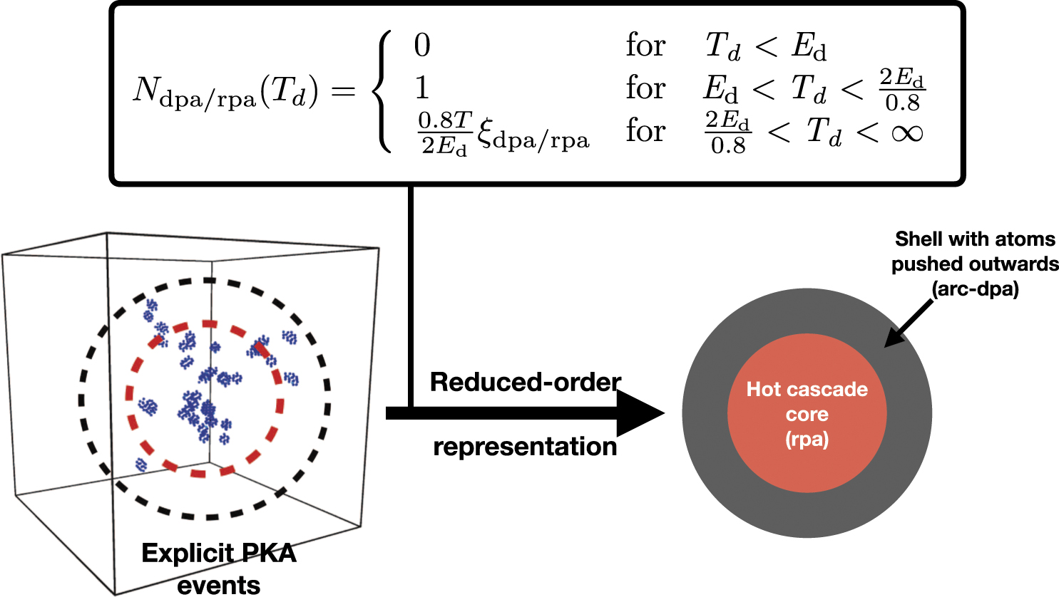 Atomistic modeling of radiation damage in crystalline materials ...