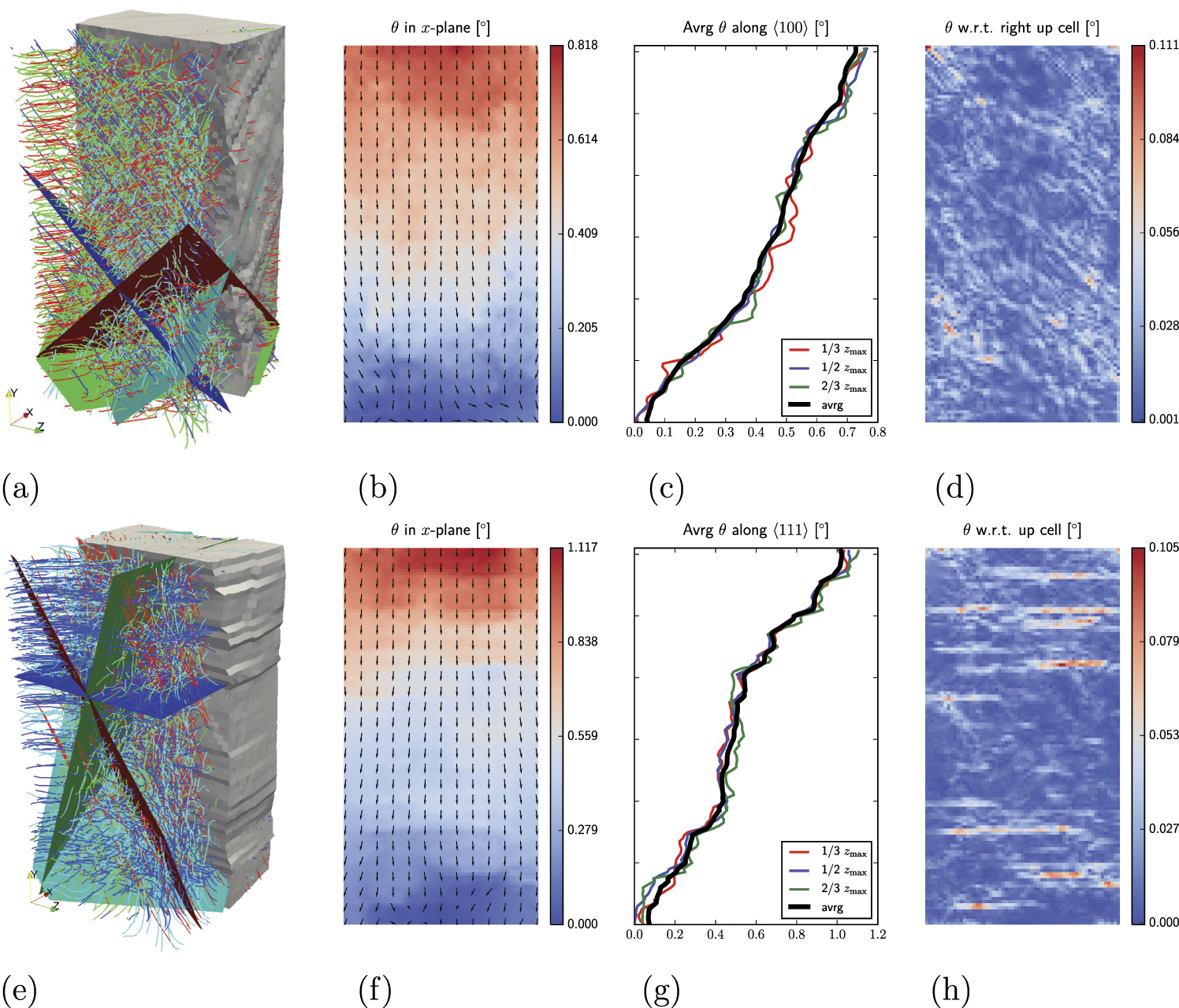 Dislocation structure analysis in the strain gradient of torsion ...