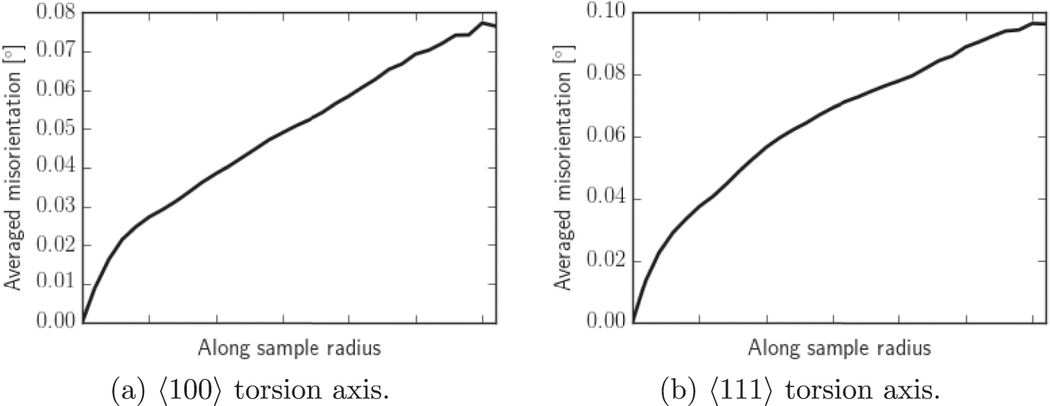 Dislocation structure analysis in the strain gradient of torsion ...