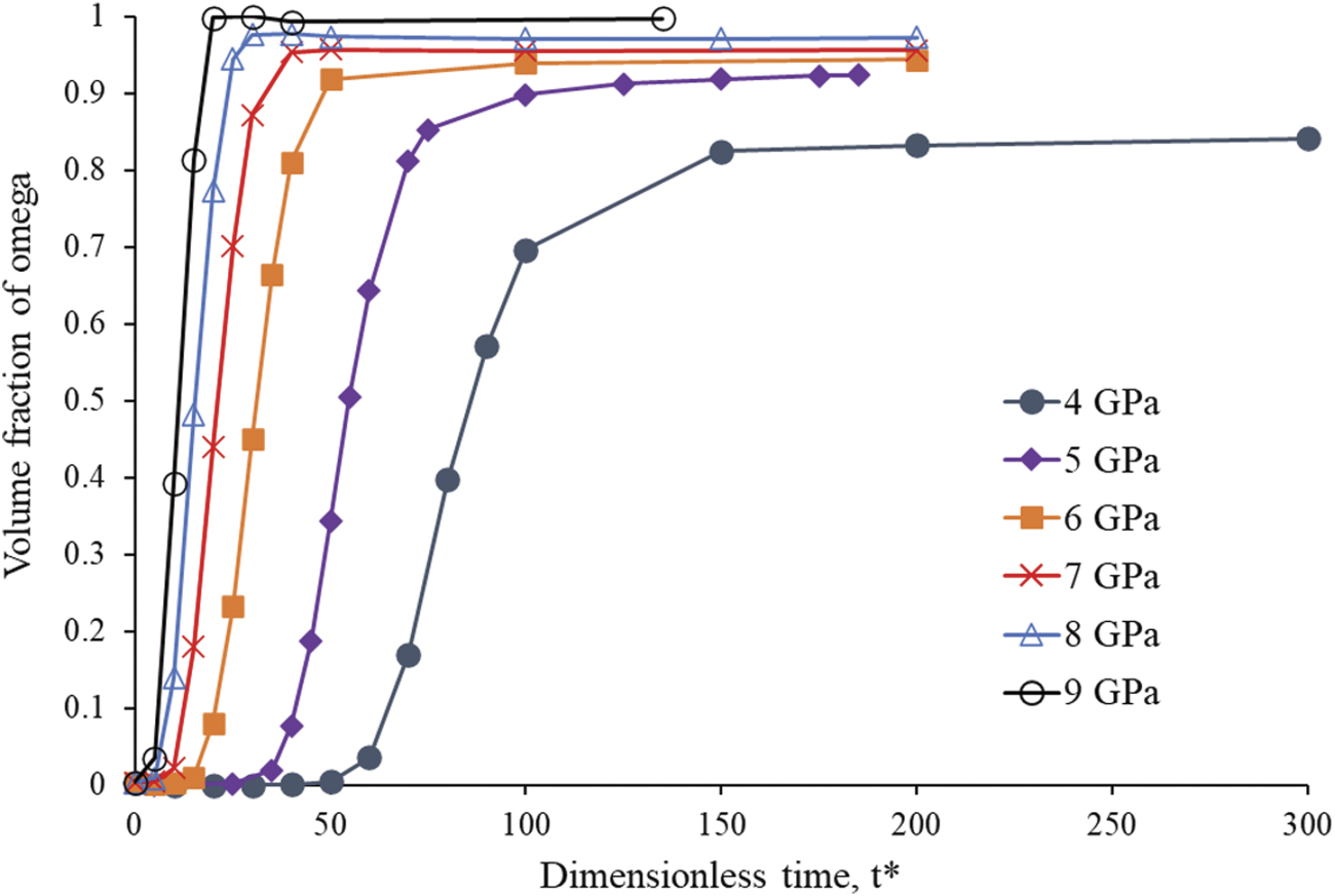 Effect of hydrostatic pressure on the kinetics of alpha–omega phase ...