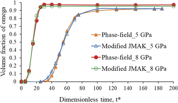 Effect of hydrostatic pressure on the kinetics of alpha–omega phase ...