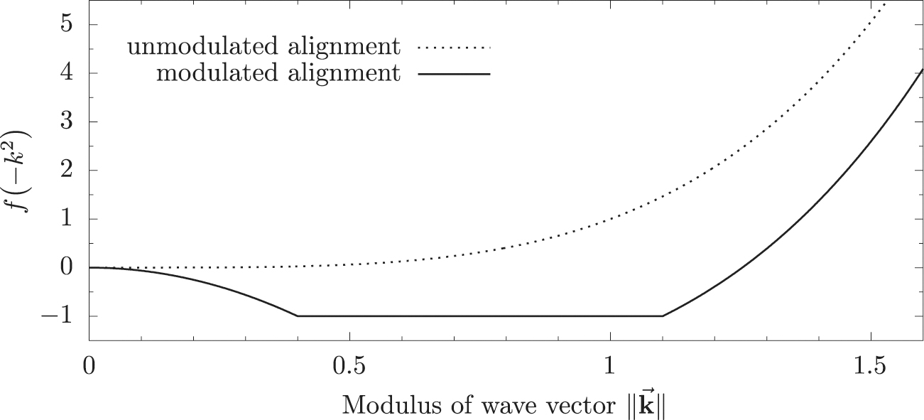 Phase field crystal model for particles with n-fold rotational symmetry ...
