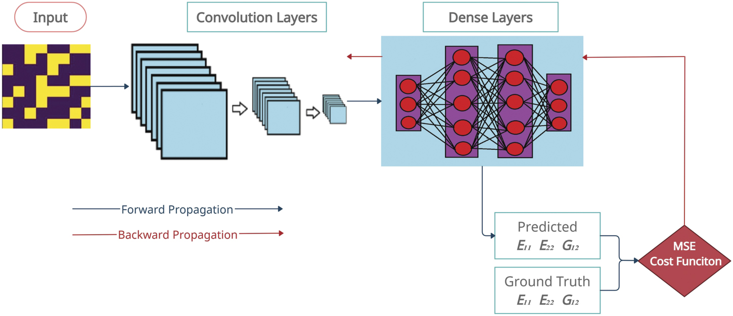 Deep neural networks based predictive-generative framework with data ...