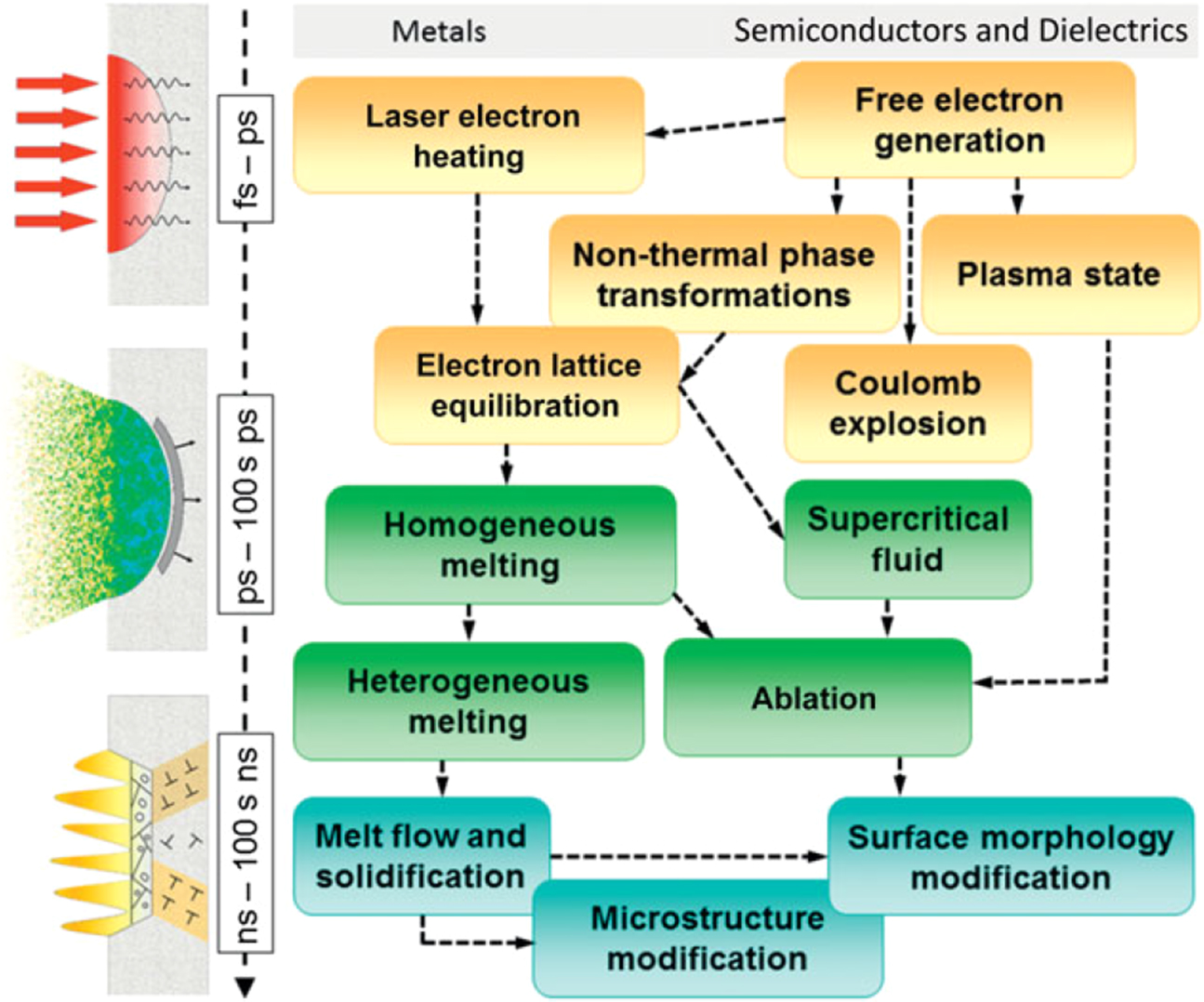 Ultrafast laser matter interactions: modeling approaches, challenges ...