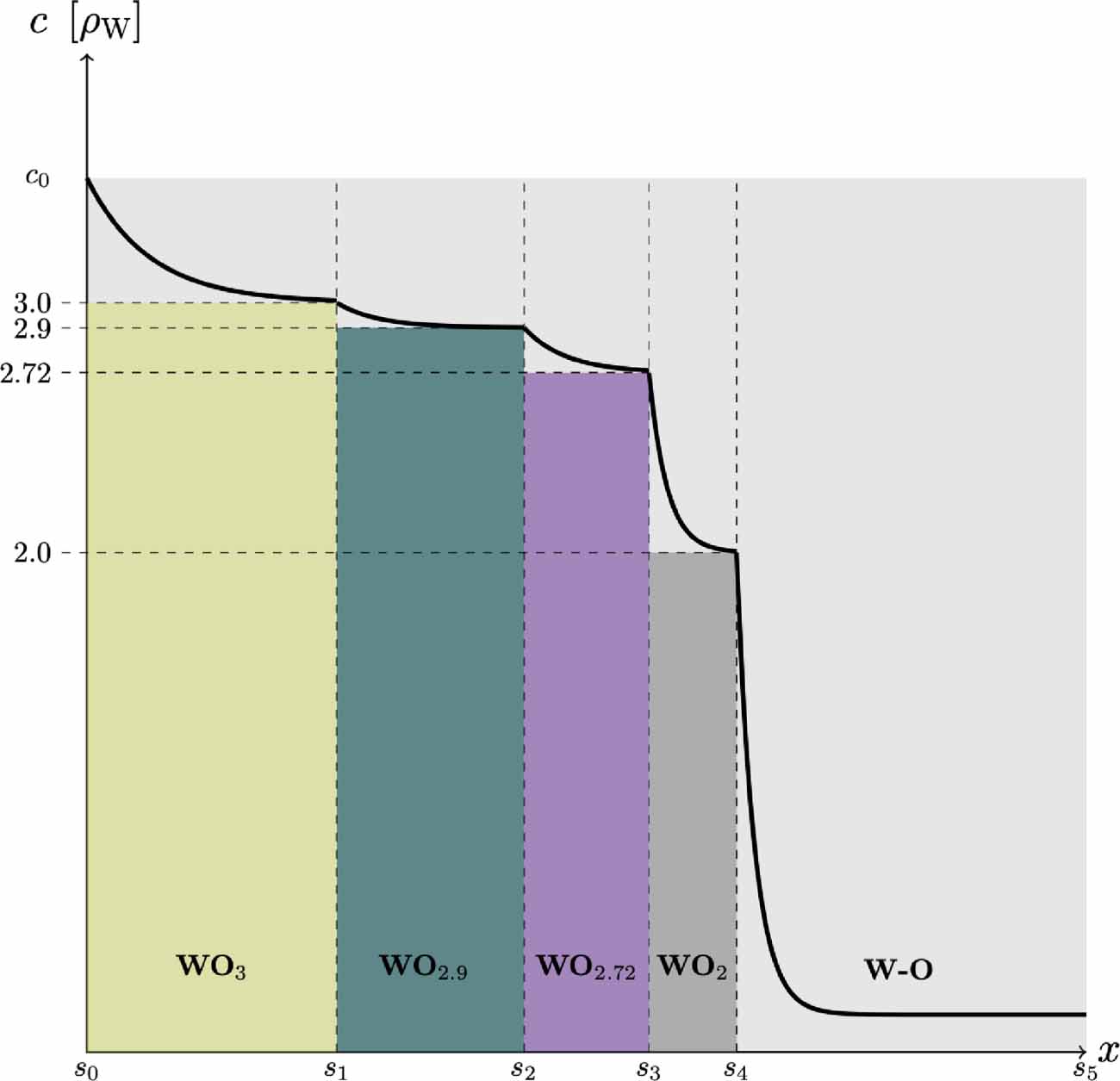 Multilayer interface tracking model of pure tungsten oxidation - IOPscience