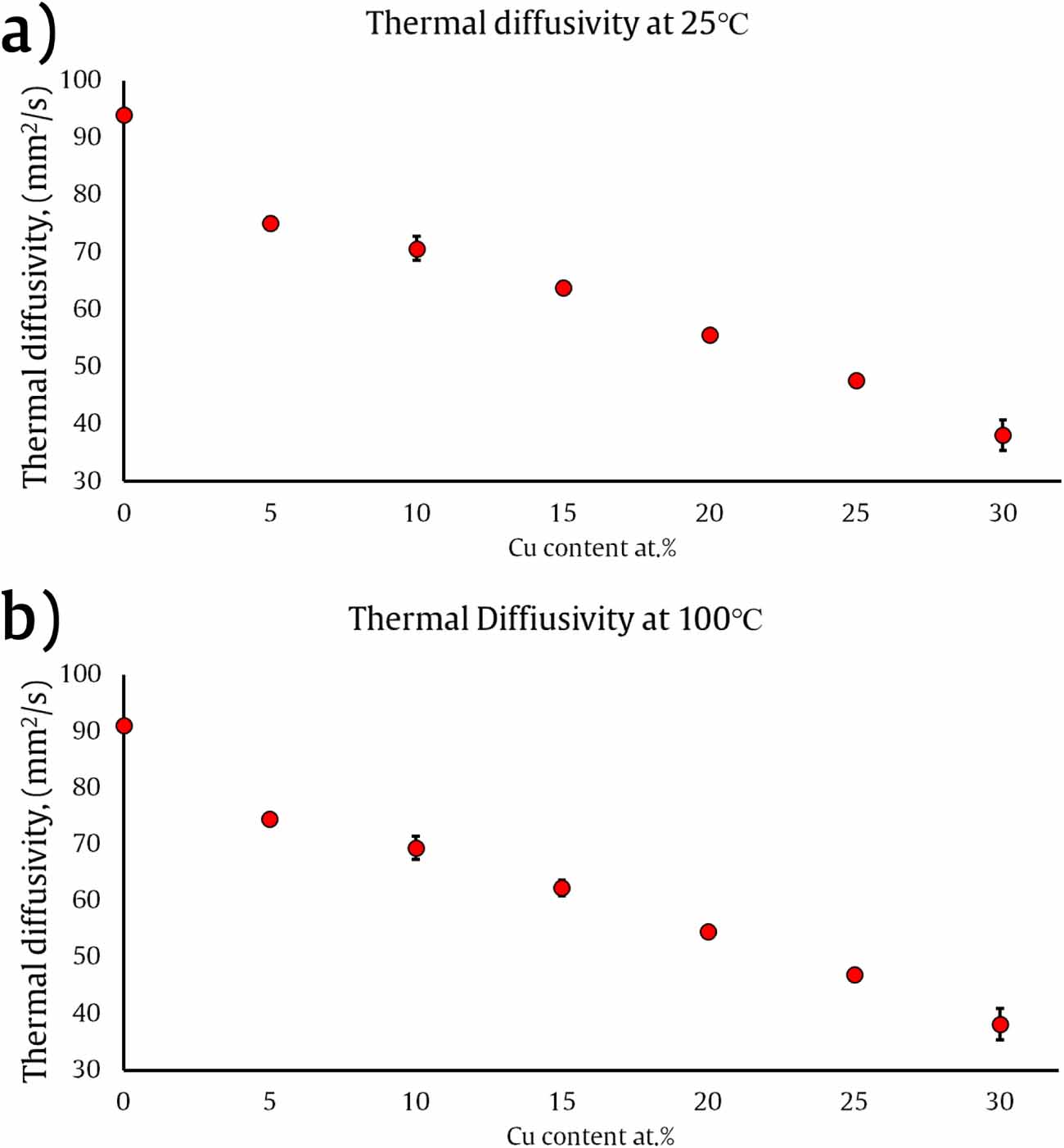 Determination Of Thermal Conductivity Of Eutectic Al Cu Compounds