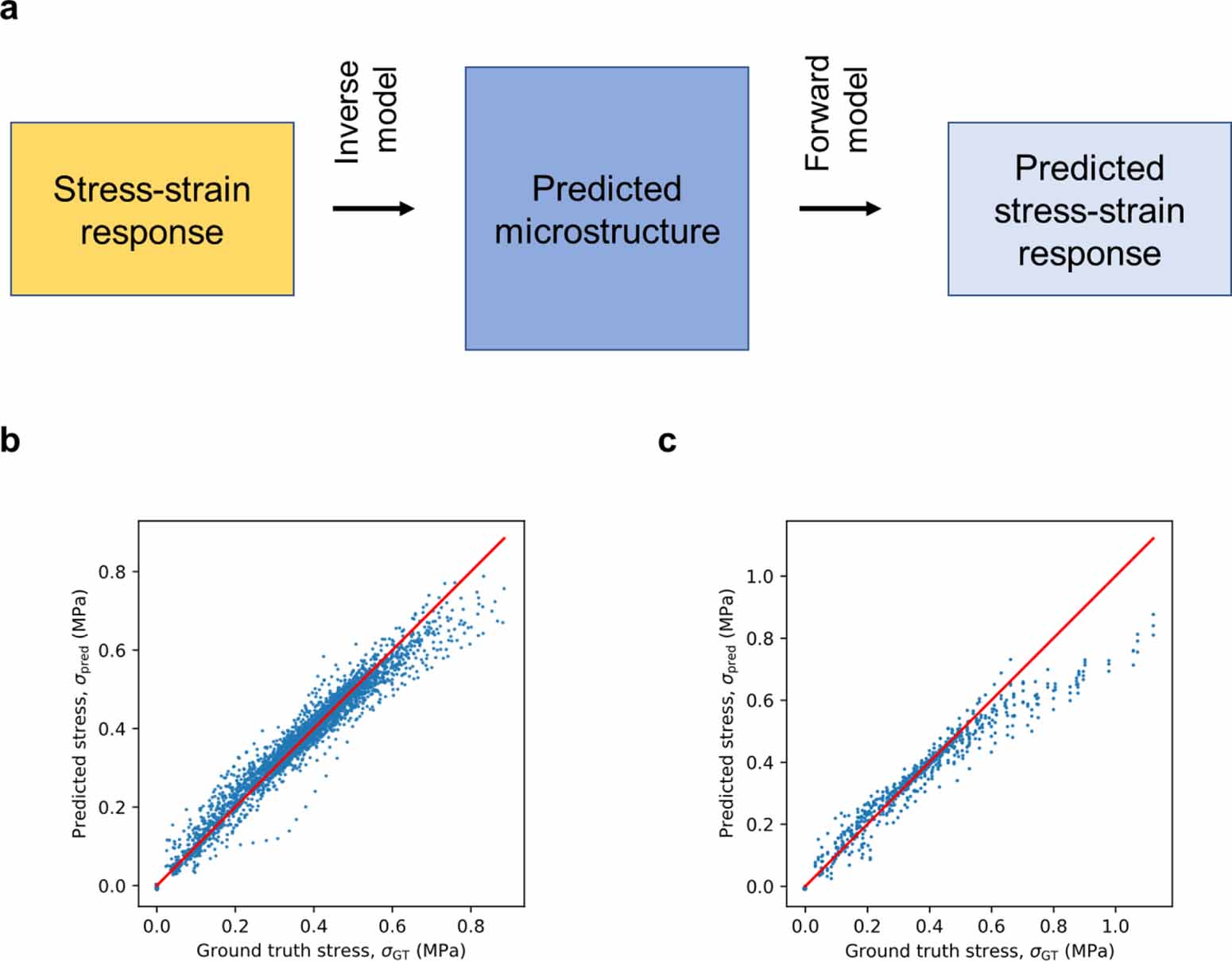 A computational building block approach towards multiscale architected materials analysis and ...