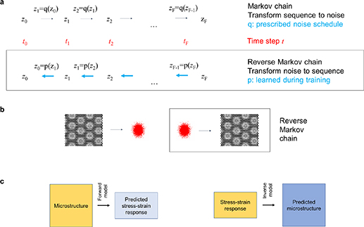 A computational building block approach towards multiscale architected materials analysis and ...