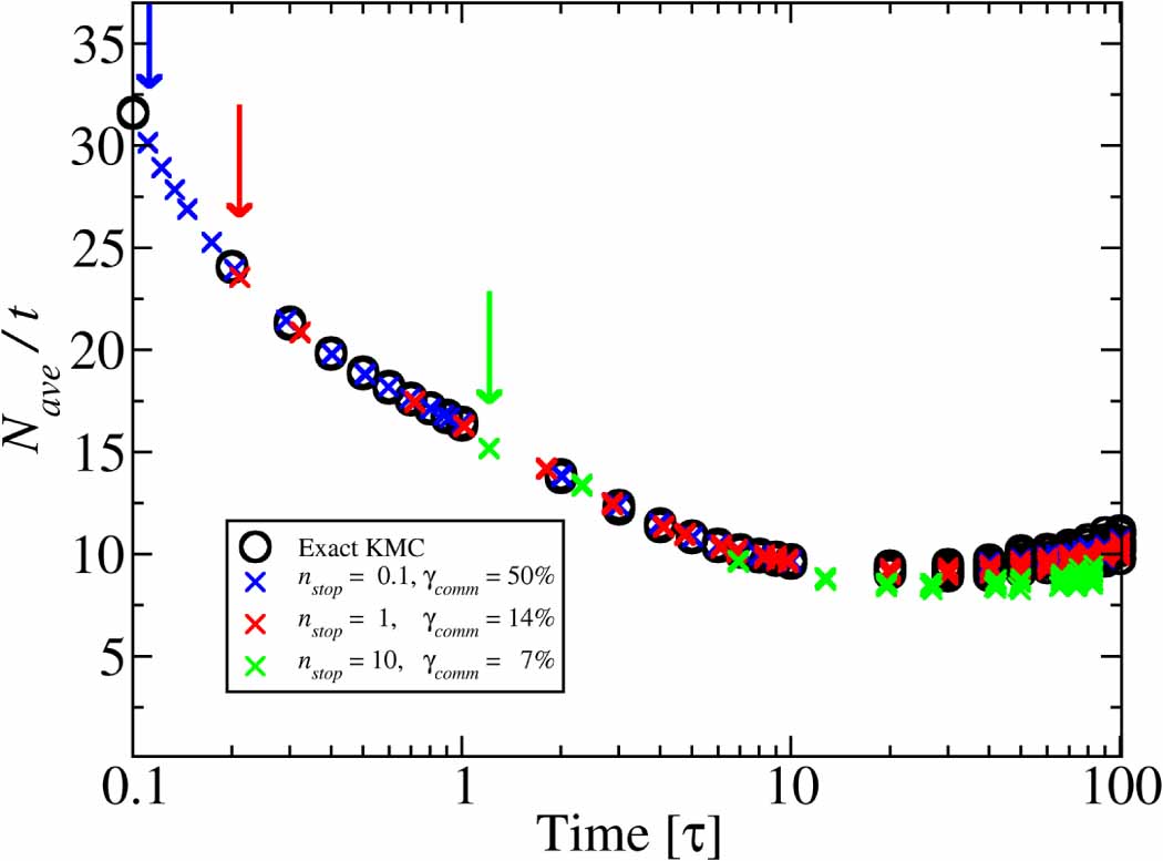 Parallel simulation via SPPARKS of on-lattice kinetic and Metropolis ...