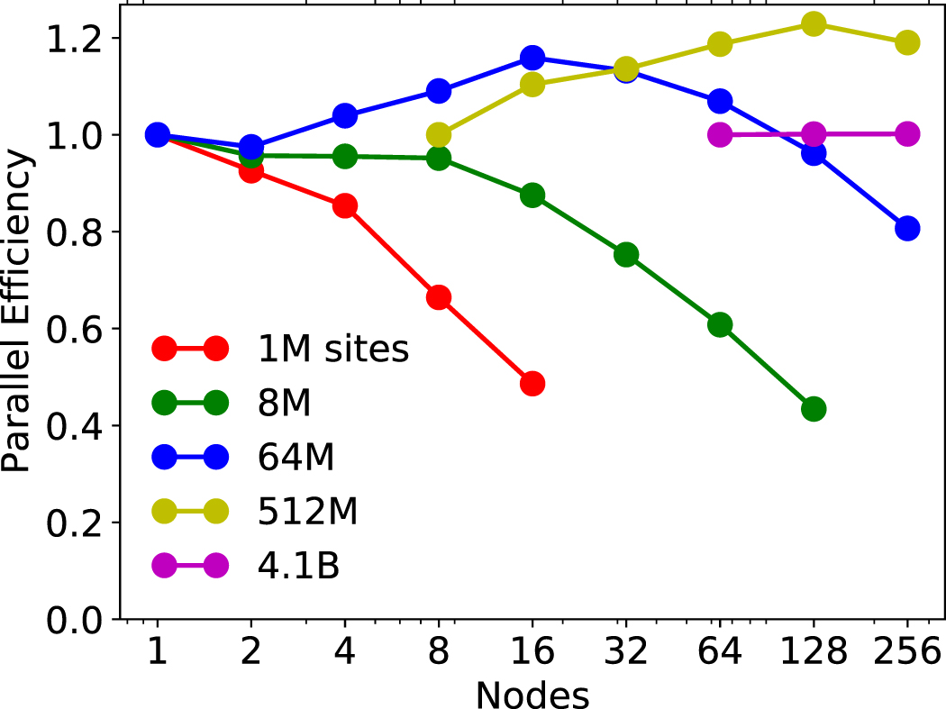 Parallel simulation via SPPARKS of on-lattice kinetic and Metropolis Monte Carlo models for ...