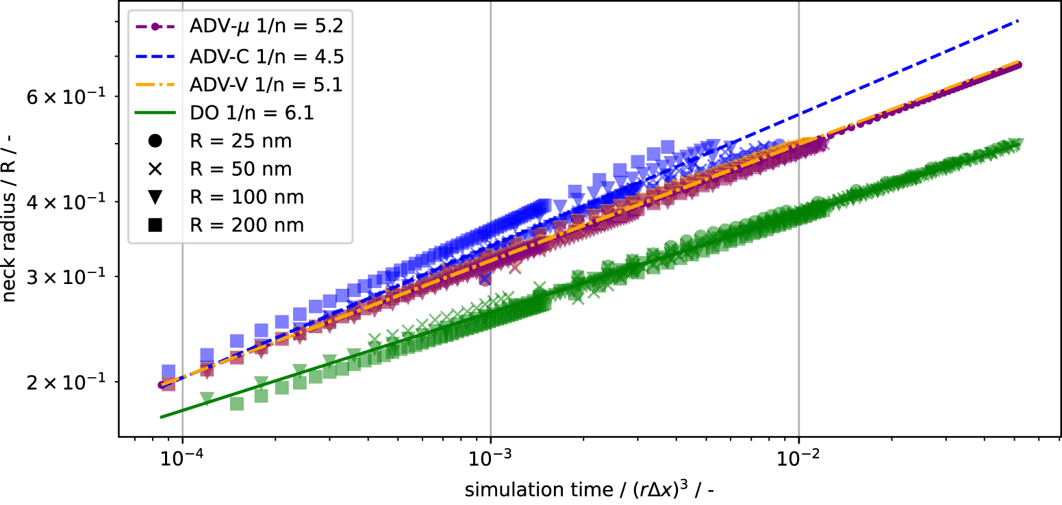 An improved grand-potential phase-field model of solid-state sintering ...