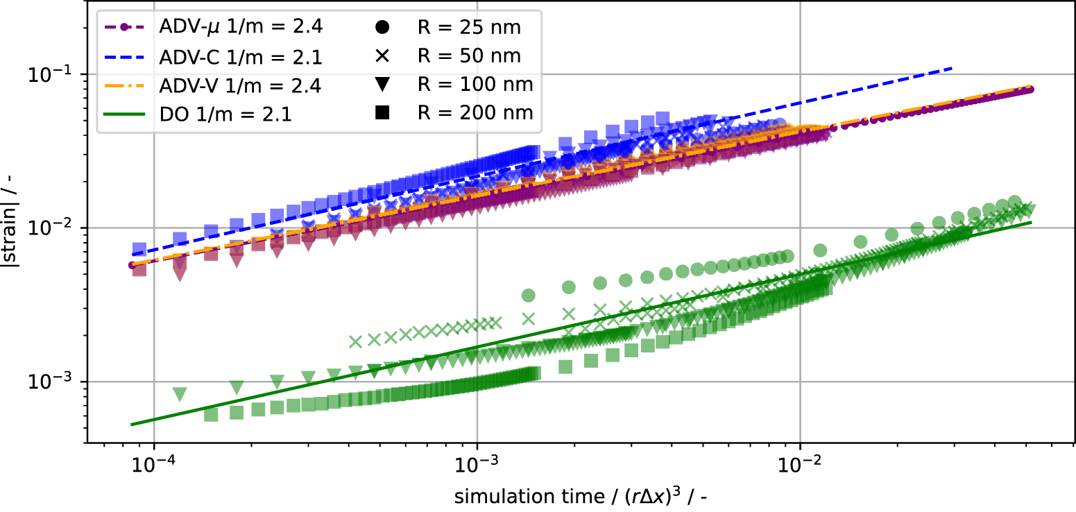 An improved grand-potential phase-field model of solid-state sintering ...