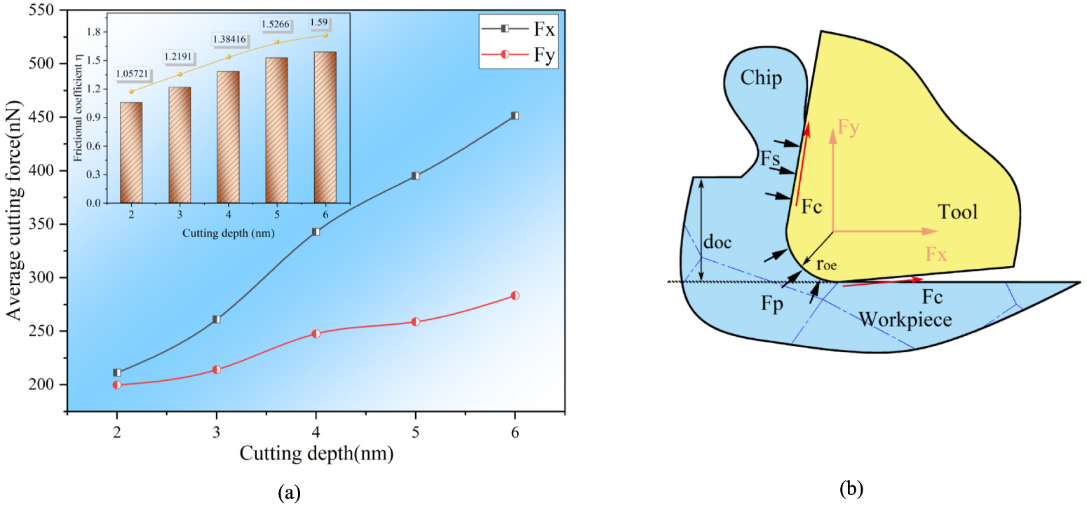 Atomic simulation for the effect of nano-cutting parameters on the 3D ...