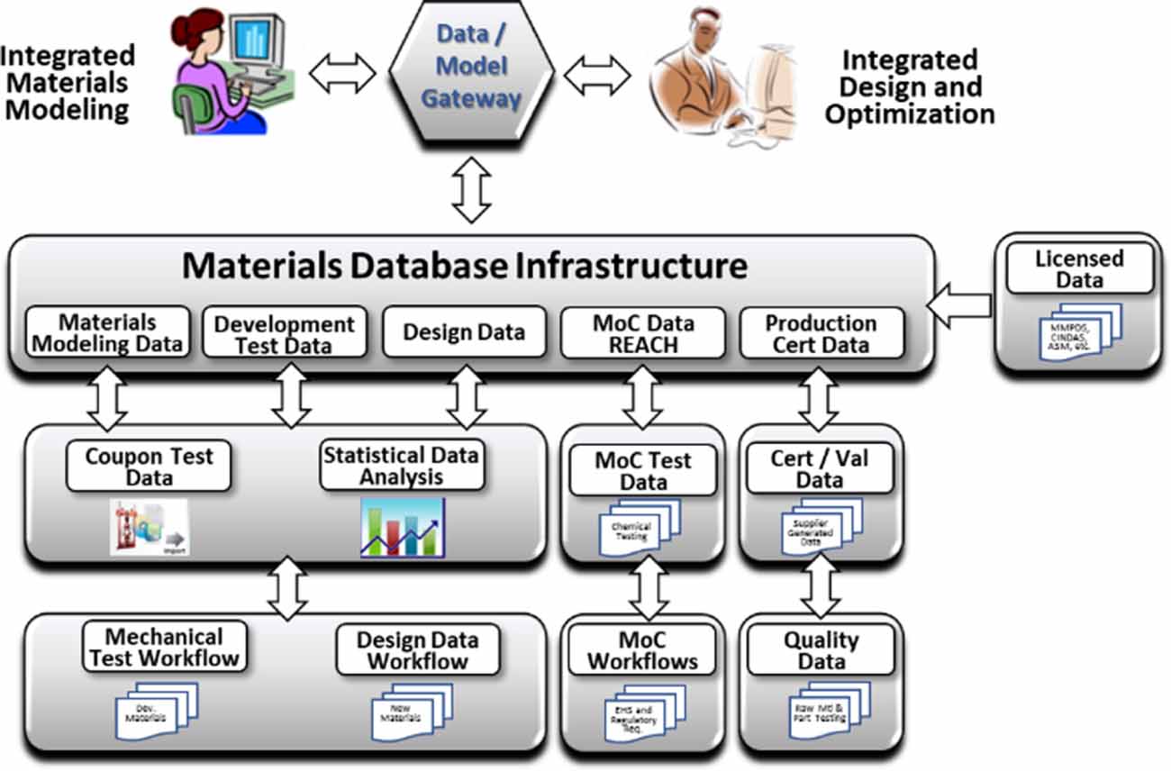 Development and industrial application of integrated computational ...