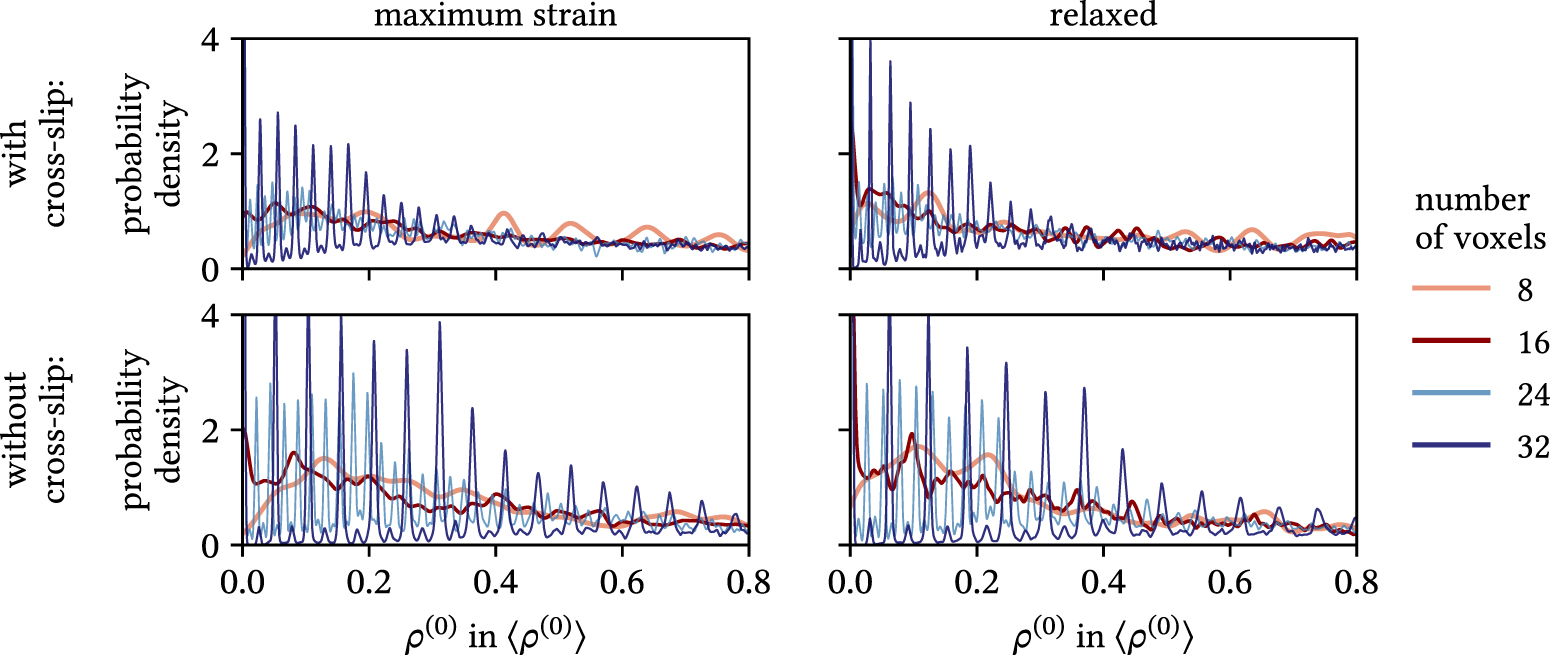 Statistical analysis of discrete dislocation dynamics simulations: initial structures, cross ...