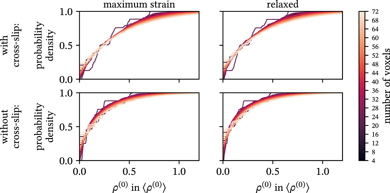 Statistical analysis of discrete dislocation dynamics simulations: initial structures, cross ...