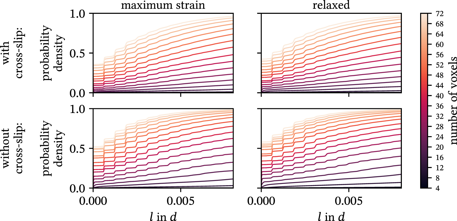 Statistical analysis of discrete dislocation dynamics simulations: initial structures, cross ...