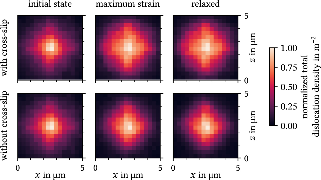Statistical analysis of discrete dislocation dynamics simulations: initial structures, cross ...