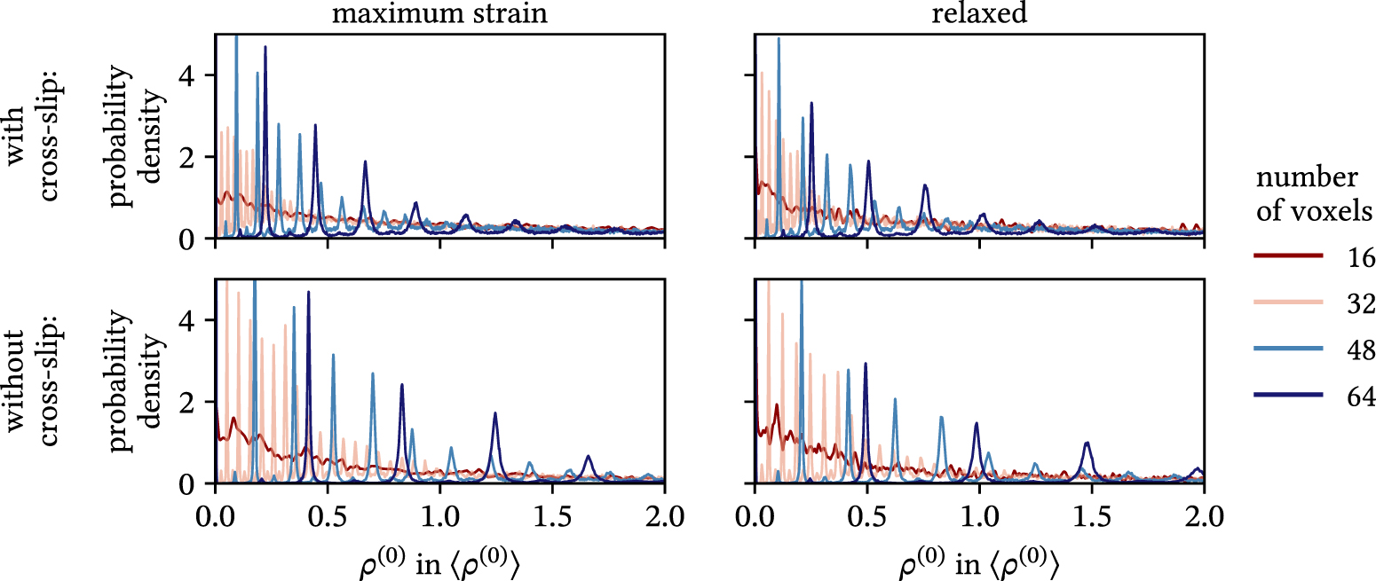 Statistical analysis of discrete dislocation dynamics simulations: initial structures, cross ...