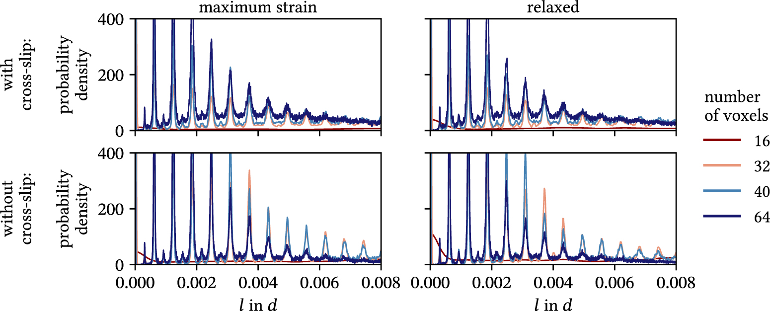 Statistical analysis of discrete dislocation dynamics simulations: initial structures, cross ...