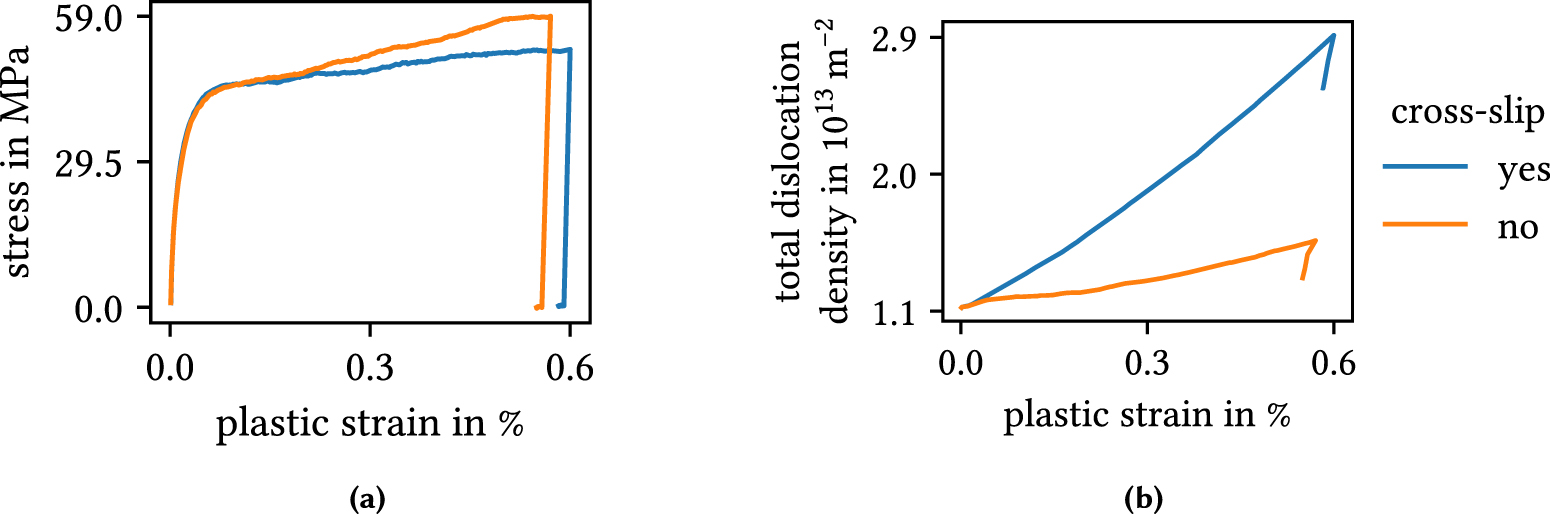 Statistical analysis of discrete dislocation dynamics simulations: initial structures, cross ...