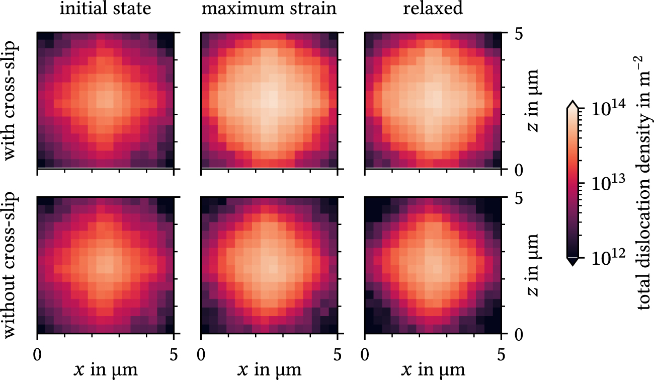 Statistical analysis of discrete dislocation dynamics simulations: initial structures, cross ...