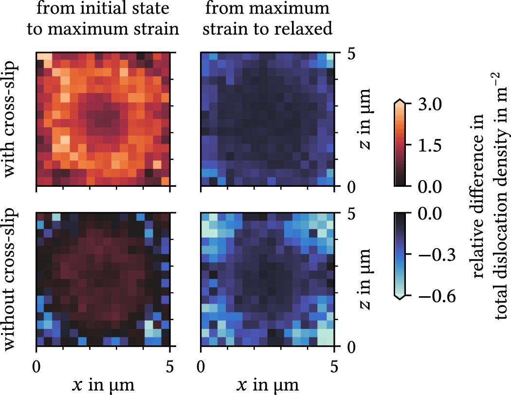 Statistical analysis of discrete dislocation dynamics simulations: initial structures, cross ...