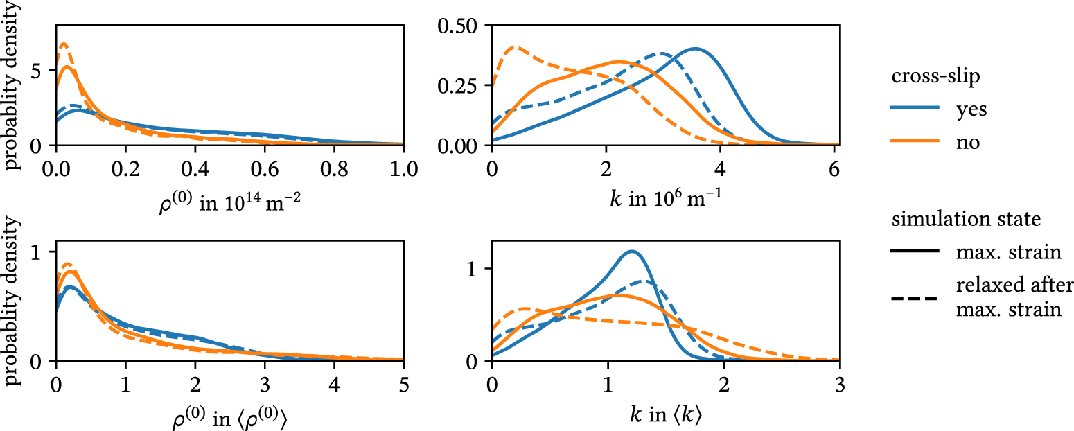 Statistical analysis of discrete dislocation dynamics simulations: initial structures, cross ...