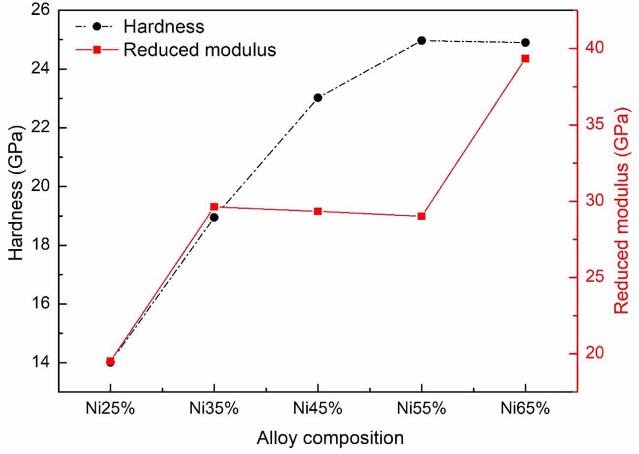 Study of nanoindentation behavior of NiCrCoAl medium entropy alloys ...