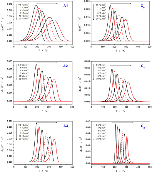 Simulation and non-linear optimization of kinetic models for solid ...