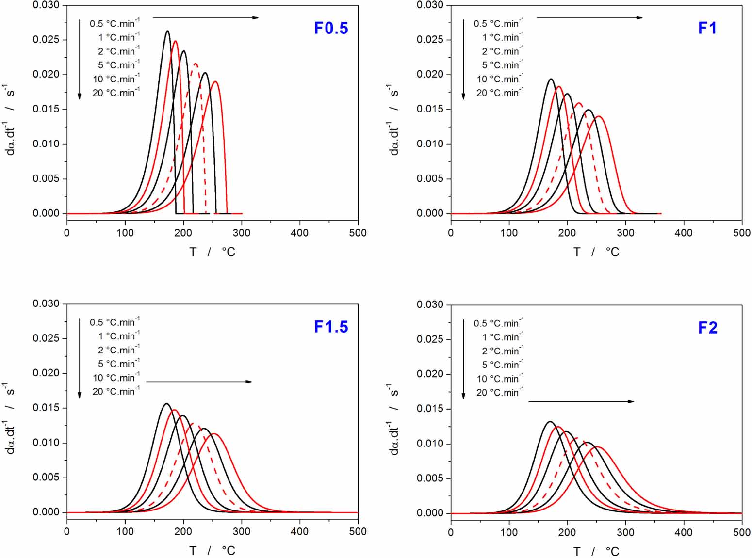Simulation and non-linear optimization of kinetic models for solid ...