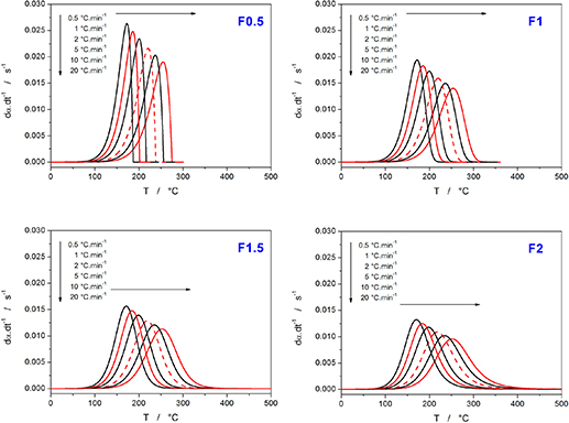 Simulation and non-linear optimization of kinetic models for solid ...