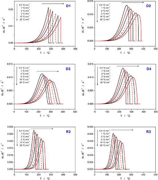 Simulation and non-linear optimization of kinetic models for solid ...