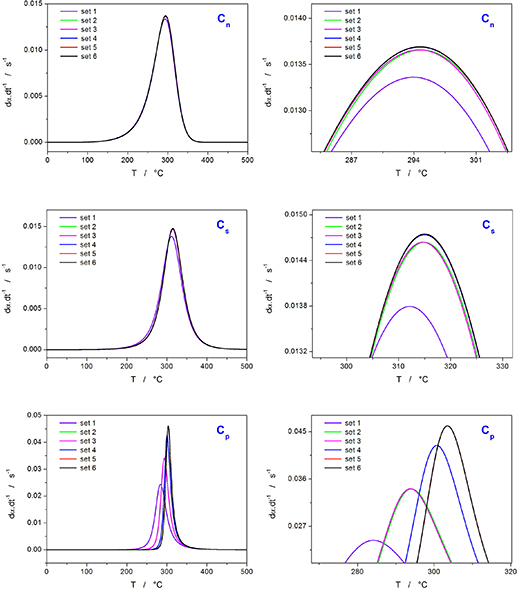 Simulation and non-linear optimization of kinetic models for solid ...