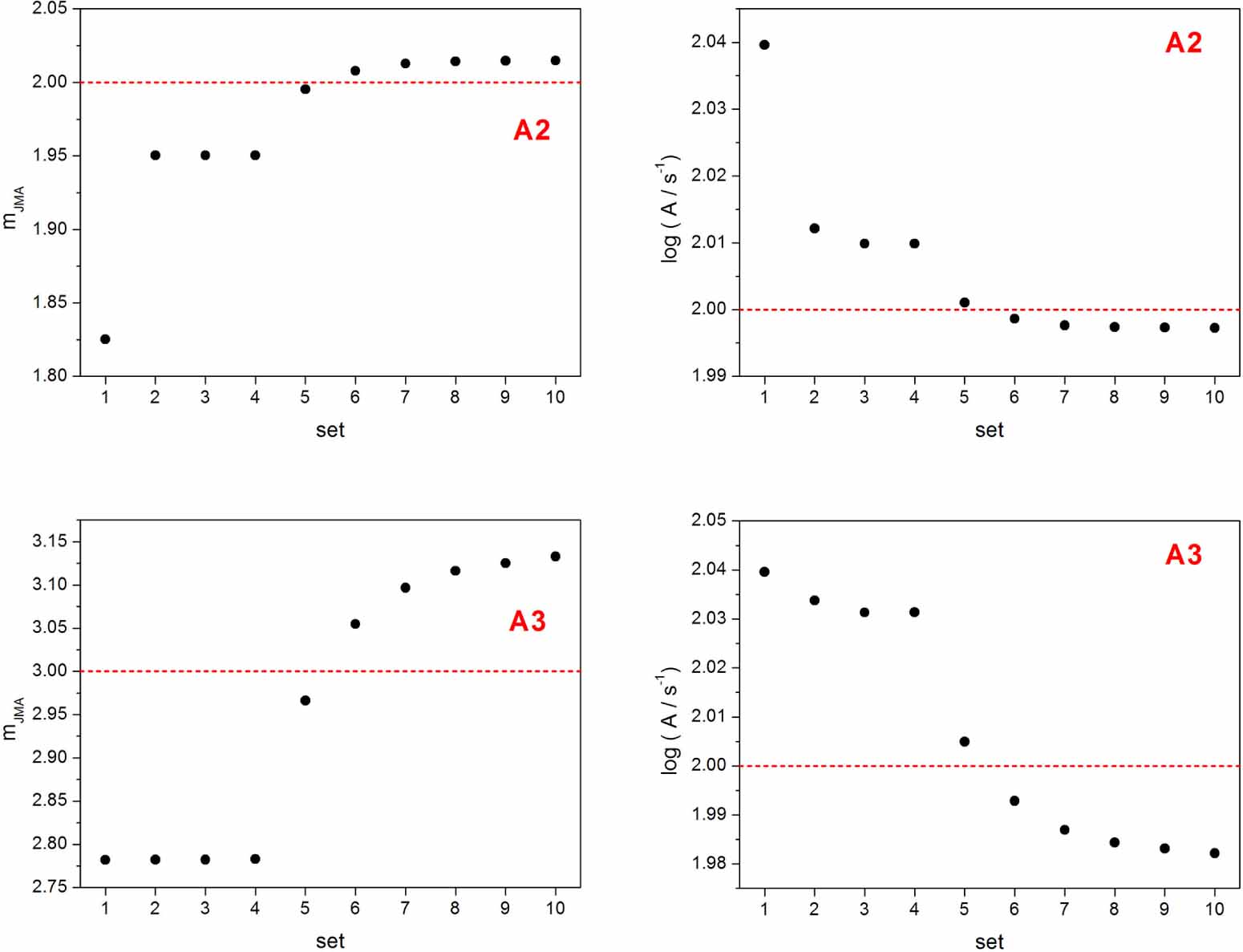 Simulation and non-linear optimization of kinetic models for solid ...