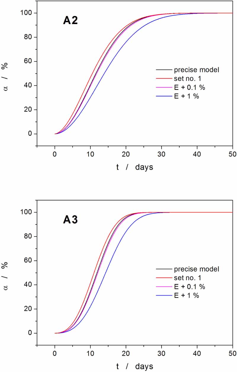 Simulation and non-linear optimization of kinetic models for solid ...