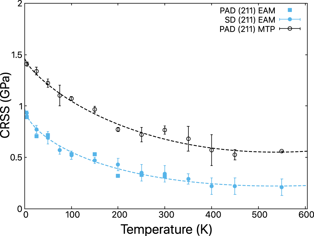 Moment tensor potential for static and dynamic investigations of screw ...