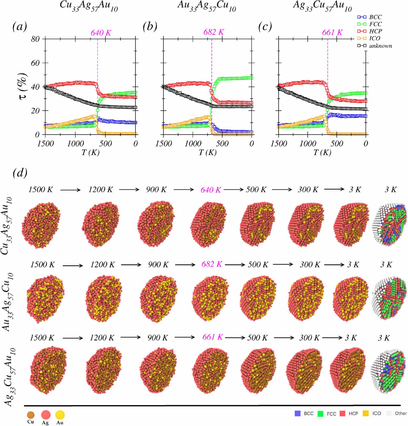 The composition effect on the structural and thermodynamic properties of Cu–Ag–Au ternary ...