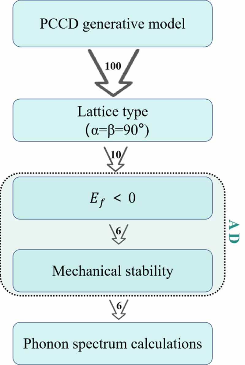 Discovery of magnesium-aluminum alloys by generative model and ...