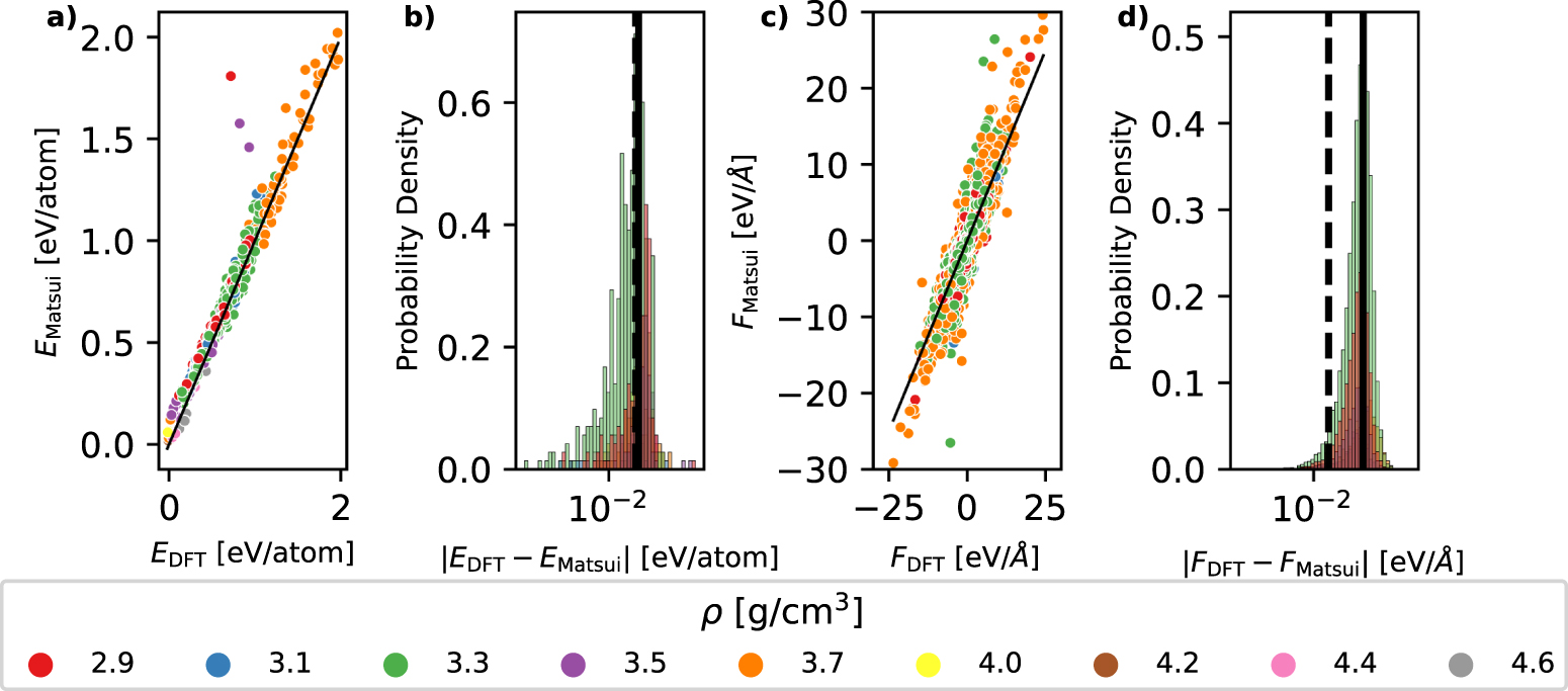 Do we really need machine learning interatomic potentials for modeling ...