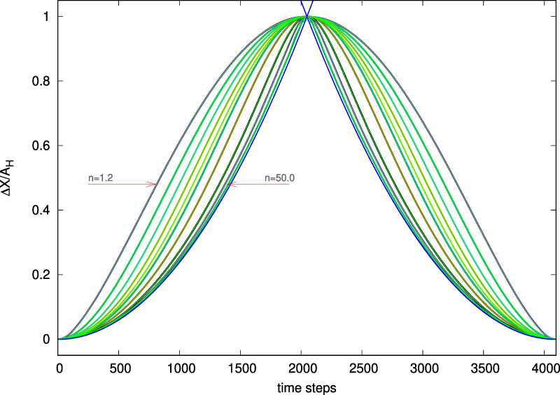 Dynamics of stress propagation in anharmonic crystals: MD simulations ...