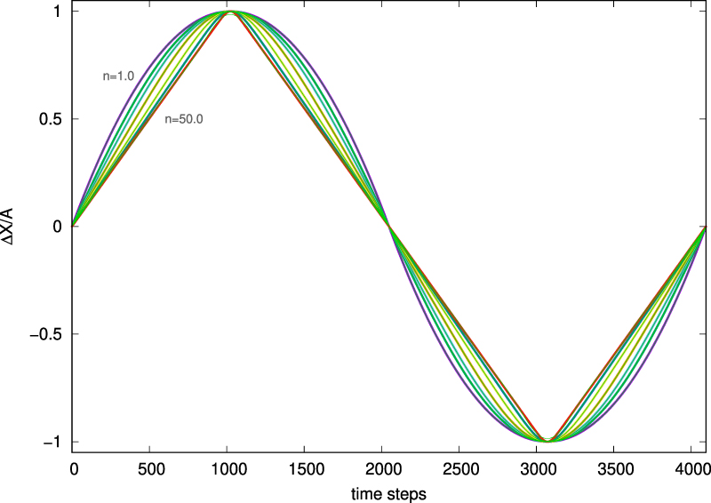 Dynamics of stress propagation in anharmonic crystals: MD simulations ...